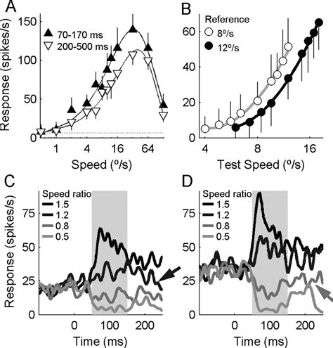 Adaptation To Speed In Macaque Middle Temporal And Medial Superior Temporal Areas Journal Of