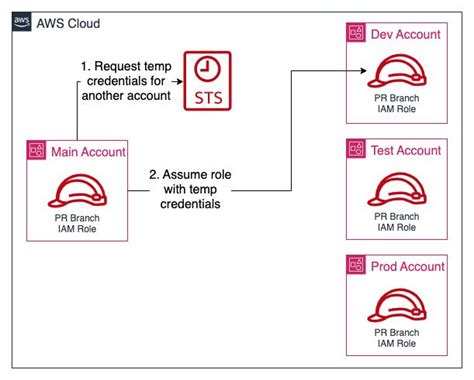 Automating Multiple Environments With Terraform Ricardo Castro