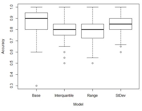 accuracy of the results of the base and further filtering models