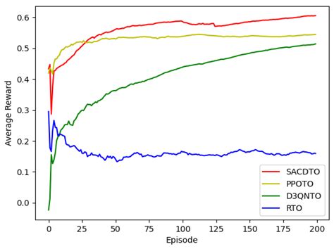 Drl Based Dependent Task Offloading Strategies With Multi Server Collaboration In Multi Access
