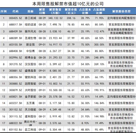 本周解禁市值降至756亿元，徐工机械新增流通市值超200亿元 界面新闻 · 证券