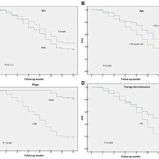 The PFS Of Sex A Age B Stage C And Therapy Discontinuance D Download Scientific