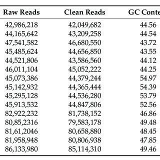 Statistical Summary For All RNA Seq Samples Download Scientific Diagram
