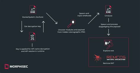 New Idat Loader Attacks Using Steganography To Deploy Remcos Rat