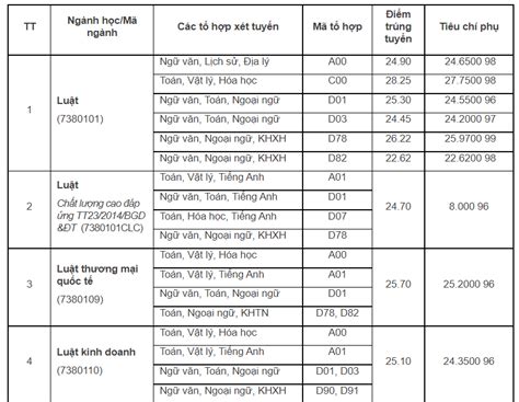 Đại học Luật Quốc gia Hà Nội Điểm Chuẩn 2023 Bí Quyết Đậu Cao và Hướng