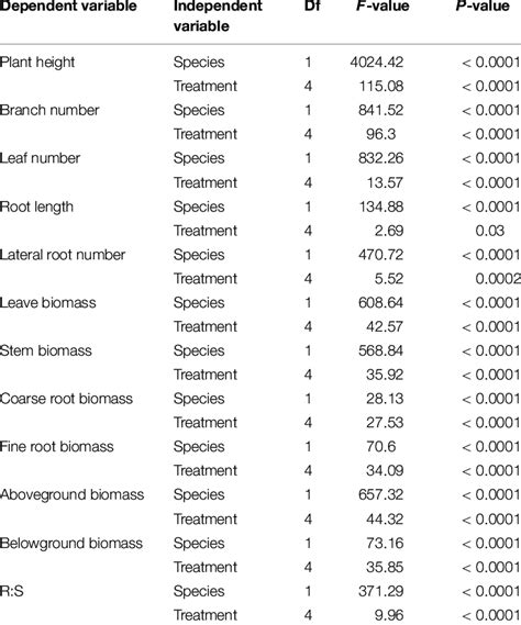 Two Way Anova Analyses Of Species And N Treatment On Plant Morphology Download Scientific