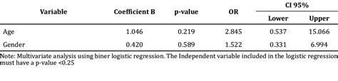 Multivariate Analysis On Preoperative Factors Of Post Cabg Subject In Icu Download Scientific