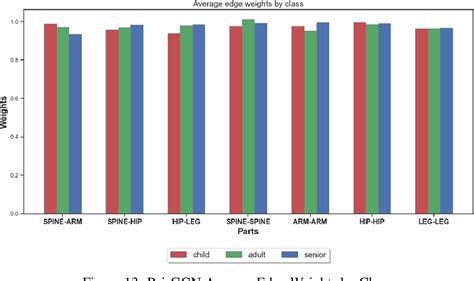 Table 1 From Gait Based Age Group Classification With Adaptive Graph