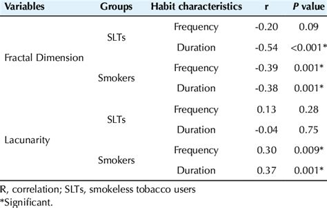 Correlation Analysis Of Fractal Dimension Fd And Lacunarity Values Of Download Scientific