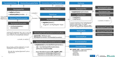 Apache Calcite Patterns And How To Build Sql Layer For Apache Geode