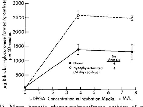 Figure 13 From Hormonal Control Of Hepatic Bilirubin Transport And Conjugation Semantic Scholar