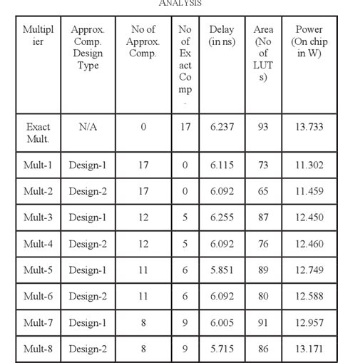 Table Iii From Design Of Low Power And High Speed Approximate Compressor Based Multiplier