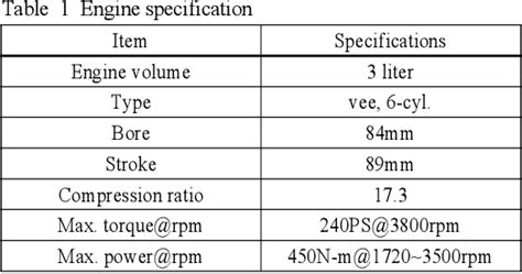 Table 1 From Optimization Of Diesel Engine Performance With Dual Loop Egr Considering Boost