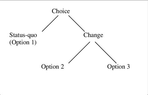 Tree Structure For The Nested Logit Model Download Scientific Diagram