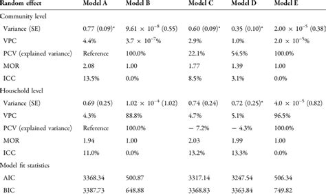 Random Effect Estimates Of Individual Household And Community Level
