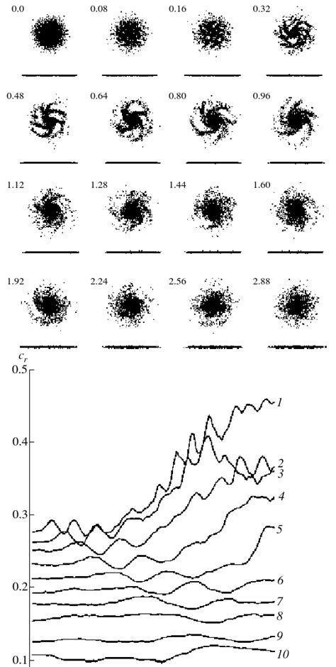 A Evolution Of The Computed Spatial Particle Distribution For The Download Scientific Diagram