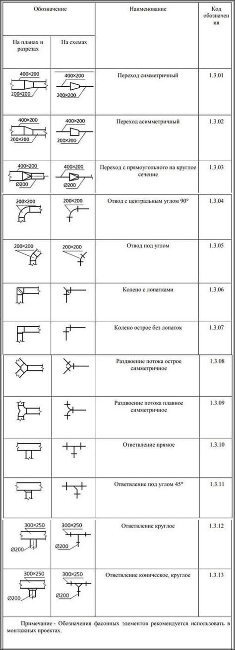 Обозначение вентиляции на чертежах правила и требования