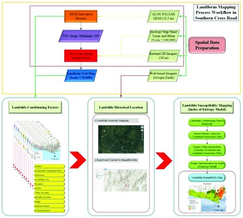 Research Methodology Of Landform And Landslide Susceptibility Mapping Download Scientific