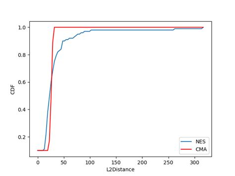 Cdf Of L2 Distance Most Of The Perturbations Generated By Cma Are