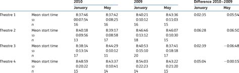 times are shown as hh mm ss download table