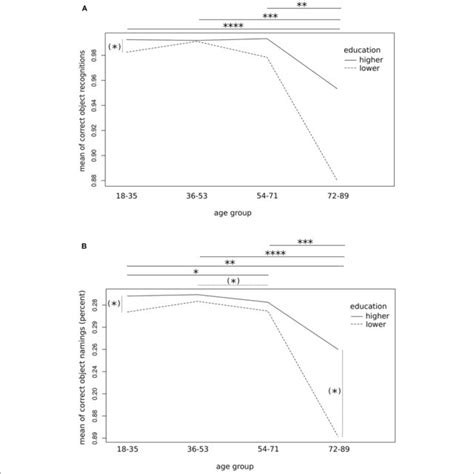 Object Naming Reliability By Age Groups Bar Plot Showing Mean