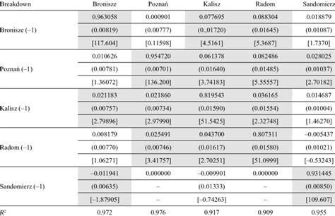 the parameters svar model estimates download scientific diagram