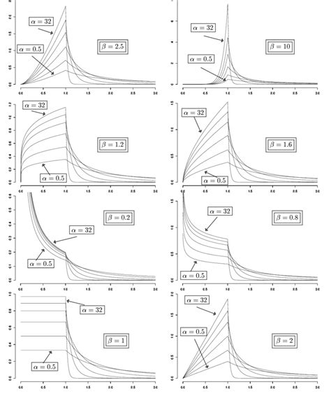 Densities Of Log Laplace Distributions With The Scale Parameter δ 1 Download Scientific
