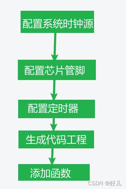 零基础入门stm32编程（七）——定时器中断点灯（cubemx）stm32如何用定时器中断点一个亮一秒灭两秒的灯 Csdn博客