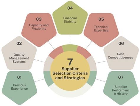 Lean Six Sigma Glossary Term Supplier Quality Management