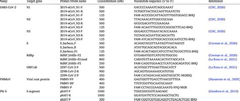 Primers Probes And Rt Qpcr Cycling Information For The Assays Used In Download Scientific