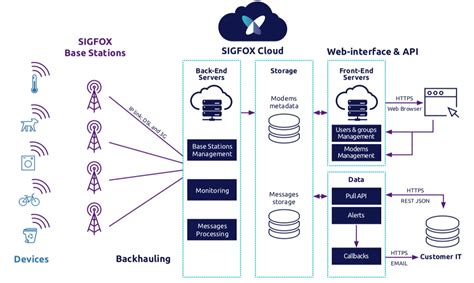 What Is SigFox Technology