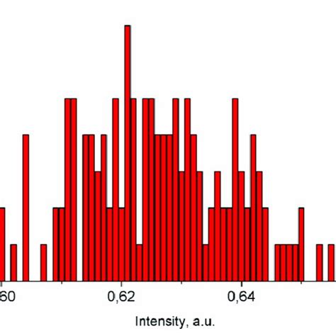 Theoretical Histogram Of Changes For Signal Output Intensity Download Scientific Diagram