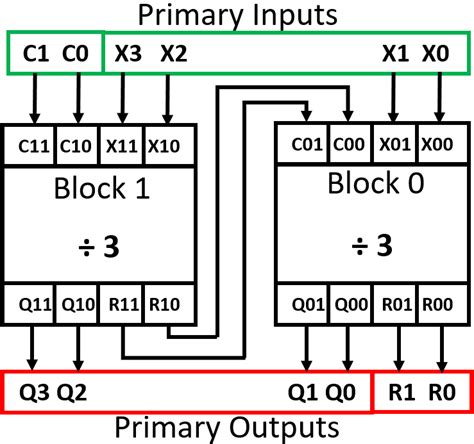 Division Of A 4 Bit Divide By 3 In A Two Bit Block Divider Circuit Download Scientific Diagram