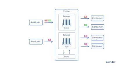 the system design cheat sheet message queues activemq rabbitmq kafka … arpitha upadhyaya