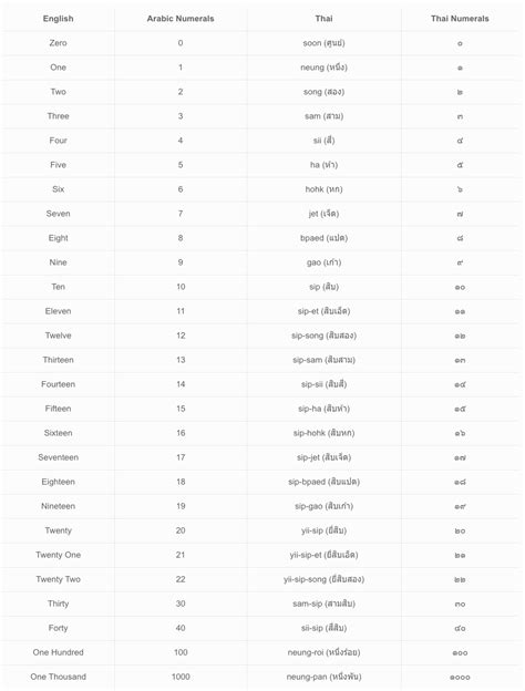 101 Thai Numbers And Counting Very Useful Phrases To Learn 49 Off