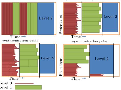 2 upper row illustration of homogeneous bulk synchronous strategies download scientific