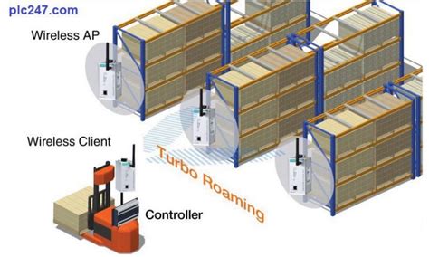 IoT Protocols Part Wifi Plc Com