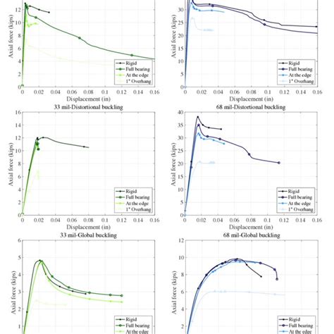 force displacement of curves of finite element analyses download