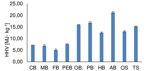 Higher Heating Value Hhv Of The Analyzed Materials Download Scientific Diagram