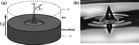 A Static Localised Patterns Appear On The Free Surface Between A Download Scientific Diagram