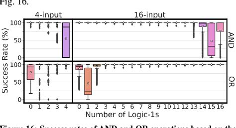 figure 16 from functionally complete boolean logic in real dram chips experimental