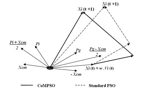 1 Comparative Movement Of A Particle In Spso And Compso Download