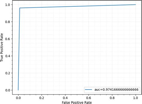 True Positive Rate Vs False Positive Rate Download Scientific Diagram