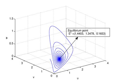 Phase Space Trajectories Of U V W Corresponding To A Download