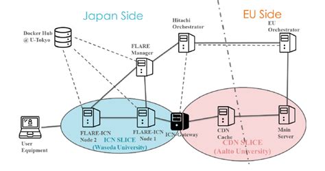 Icn Cdn System Configuration Download Scientific Diagram