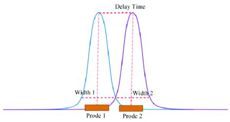 The Two Probes Structure Download Scientific Diagram