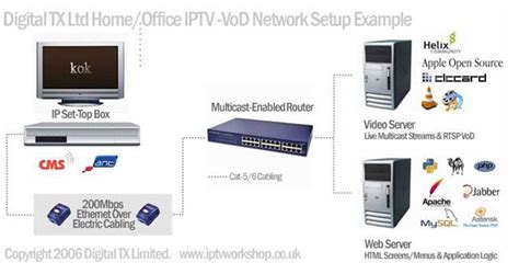 IPTV VoD How To Set Up Your Own Home Office System The Register