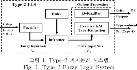Figure 1 From Design Of Multiple Fuzzy Prediction System Based On Interval Type 2 Tsk Fuzzy