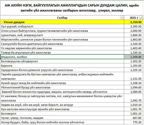 АЖ АХУЙН НЭГЖ БАЙГУУЛЛАГЫН АЖИЛЛАГЧДЫН САРЫН ДУНДАЖ ЦАЛИН эдийн засгийн үйл ажиллагааны