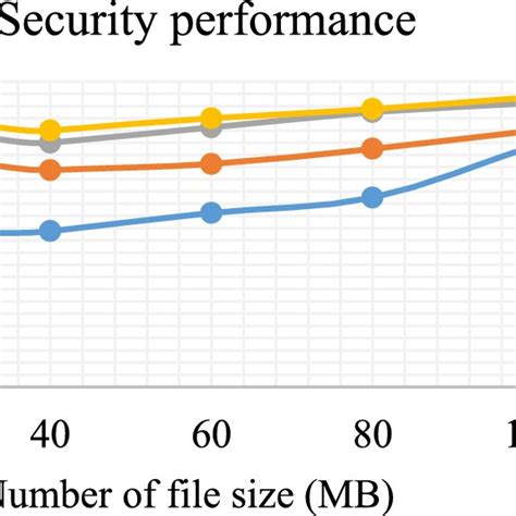 Impact Of Security Performance Download Scientific Diagram